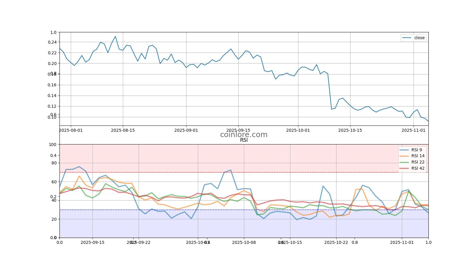 Manta Network RSI indicator