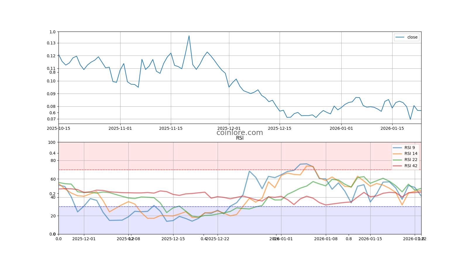Manta Network RSI indicator