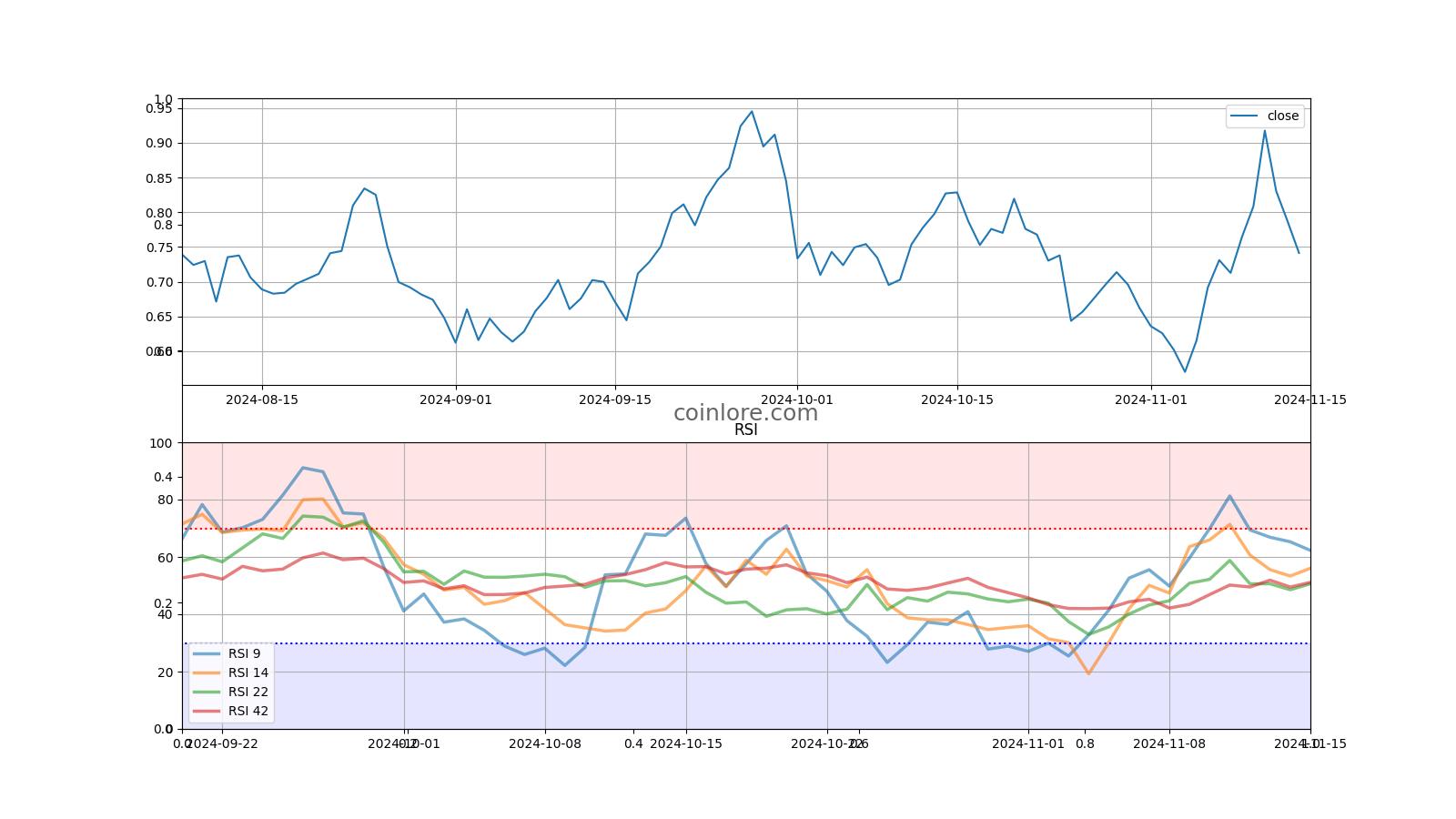Manta Network RSI indicator