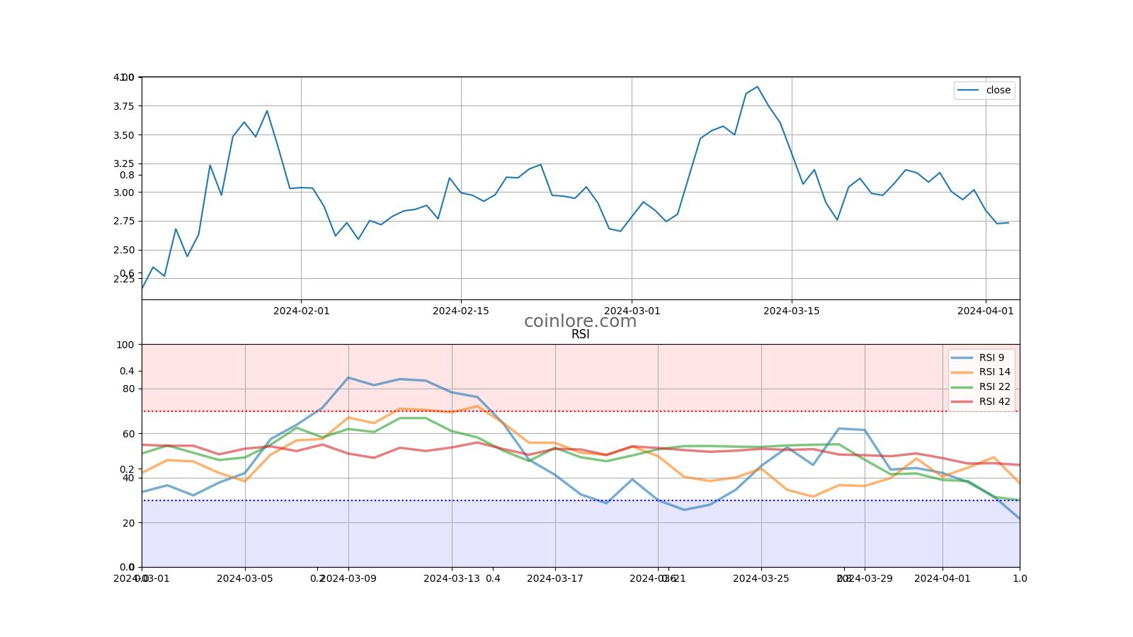 Manta Network RSI indicator