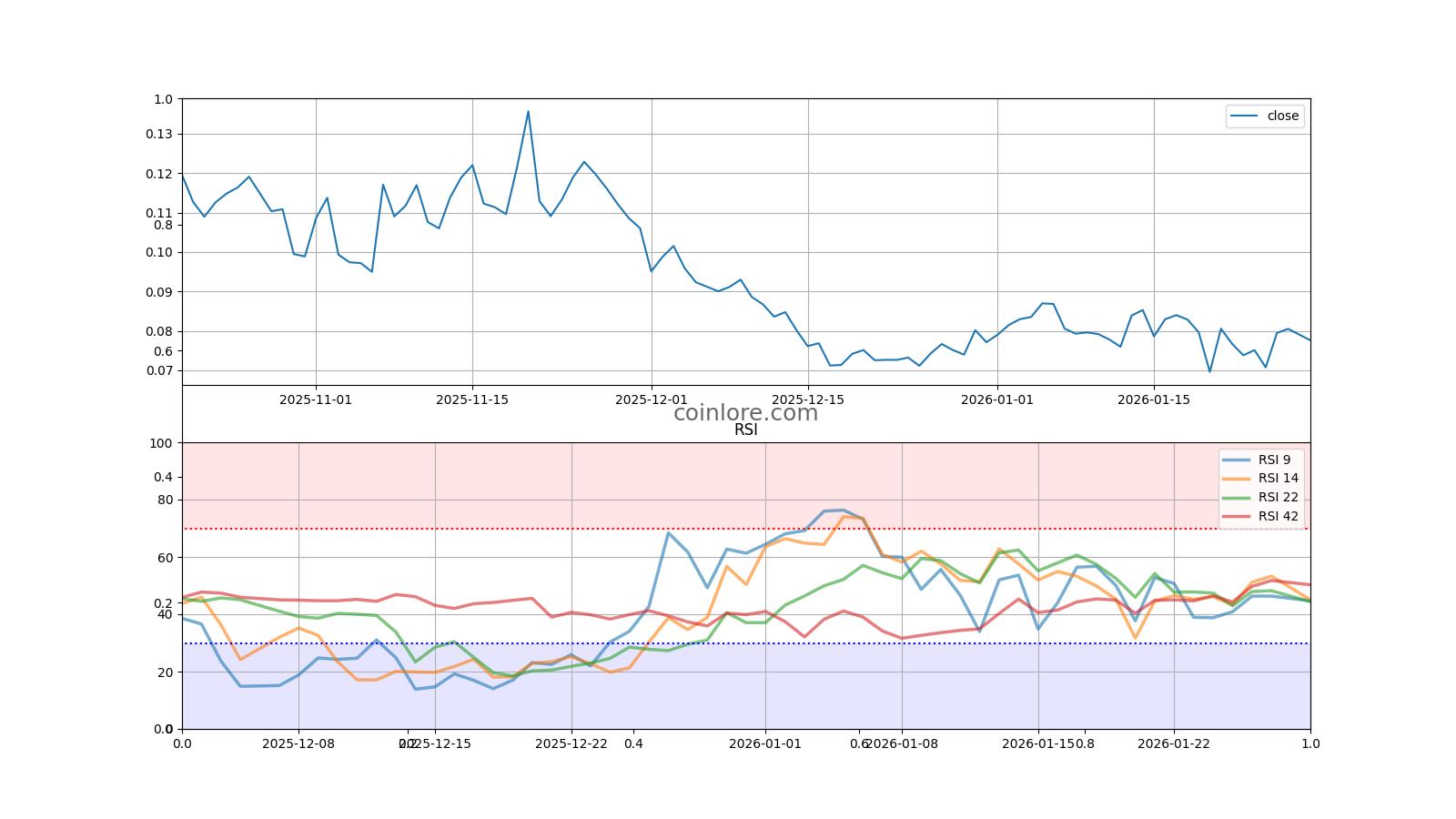 Manta Network RSI indicator