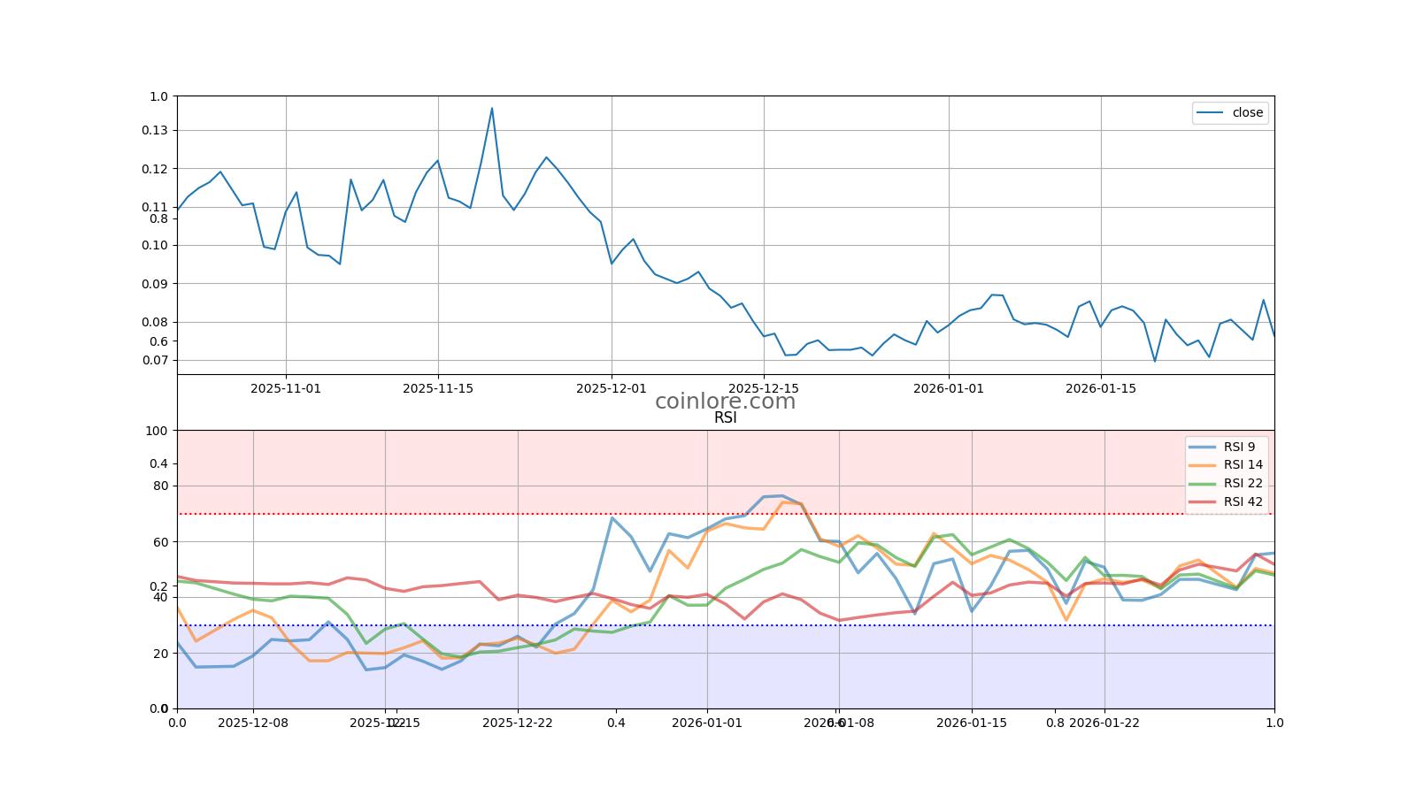 Manta Network RSI indicator