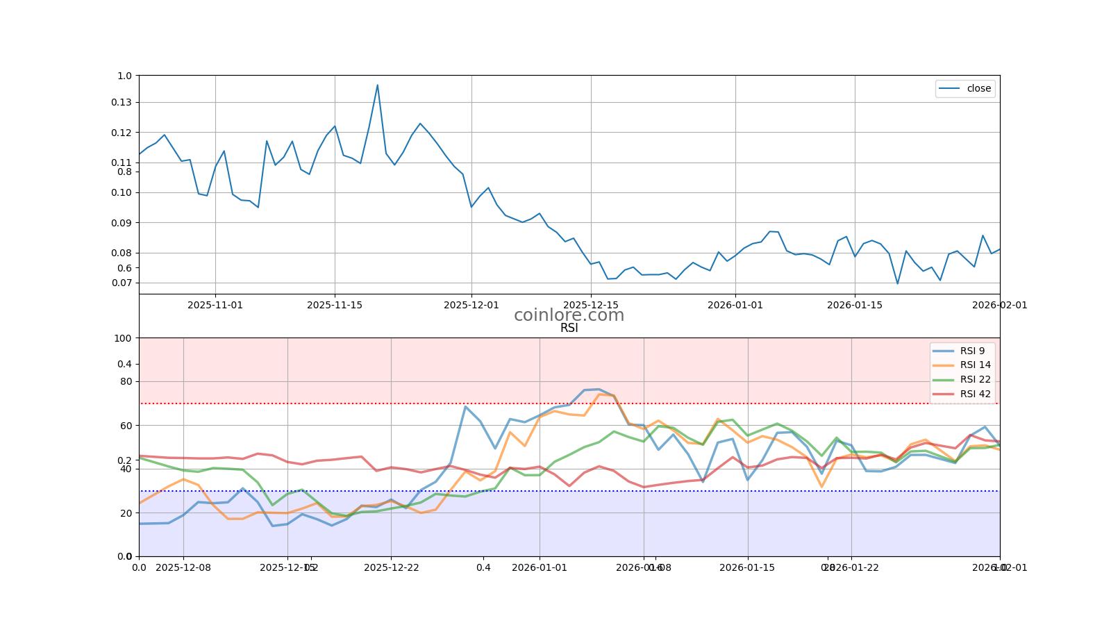 Manta Network RSI indicator