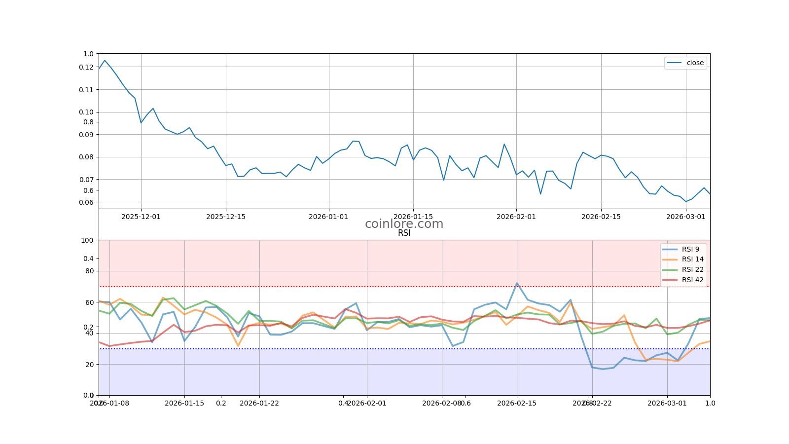 Manta Network RSI indicator