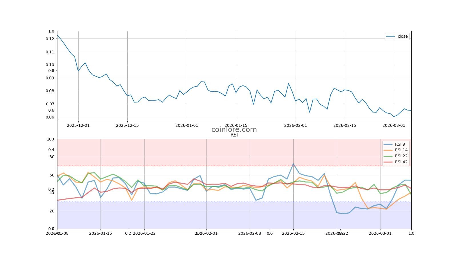Manta Network RSI indicator
