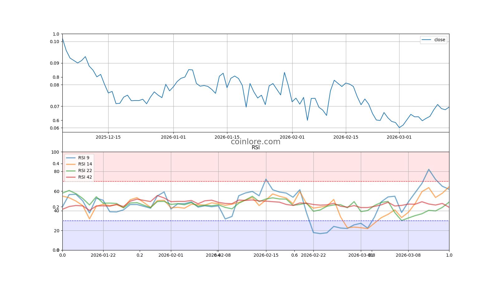 Manta Network RSI indicator