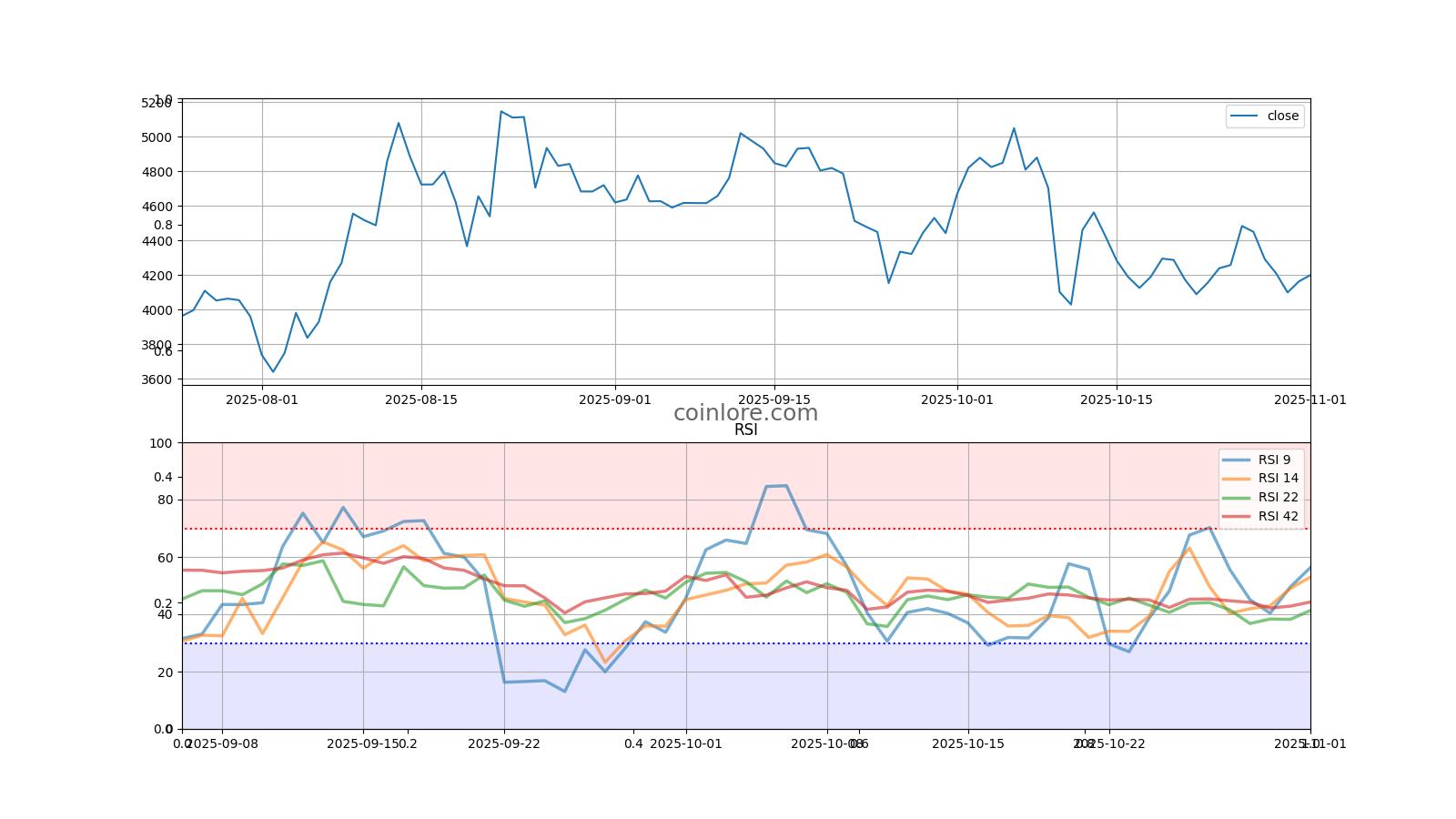 Mantle Restaked Ether RSI indicator