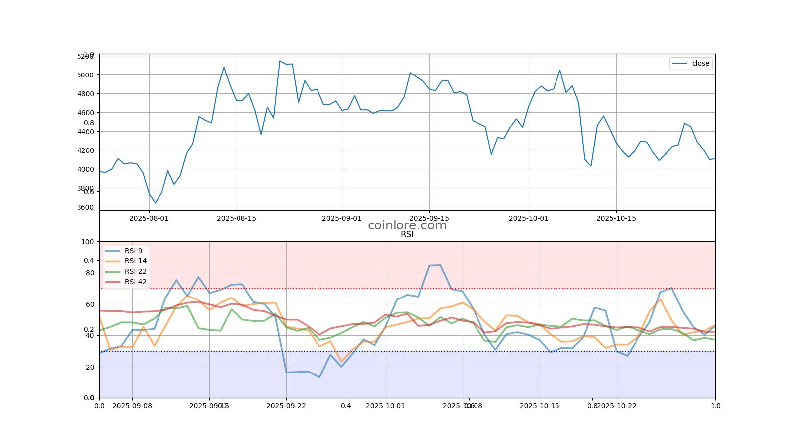 Mantle Restaked Ether RSI indicator