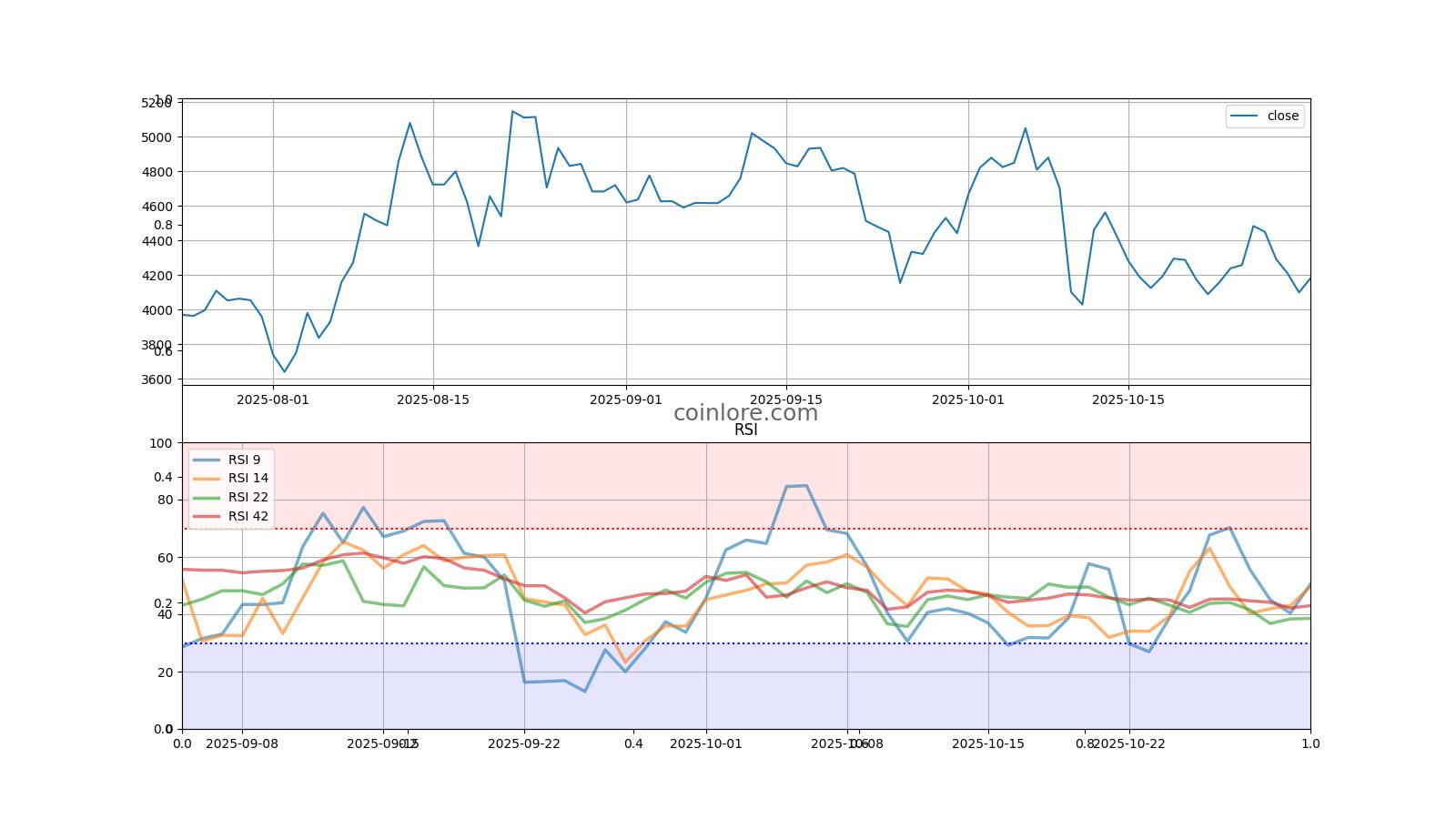 Mantle Restaked Ether RSI indicator