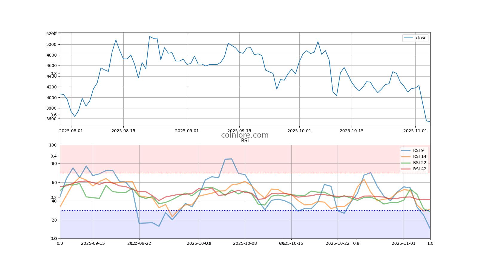 Mantle Restaked Ether RSI indicator