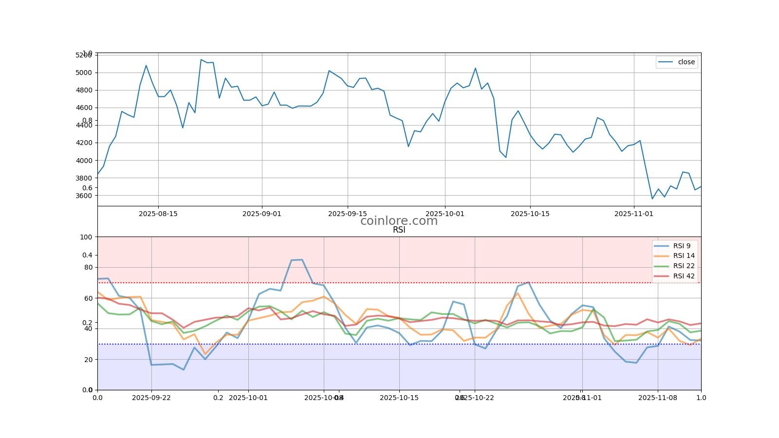 Mantle Restaked Ether RSI indicator