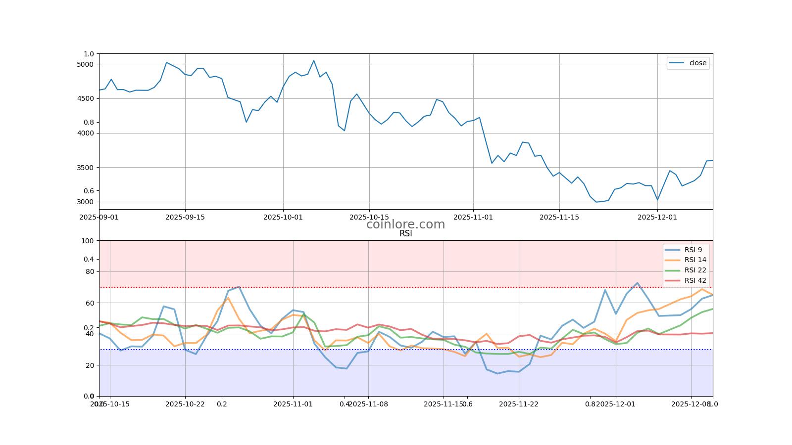 Mantle Restaked Ether RSI indicator