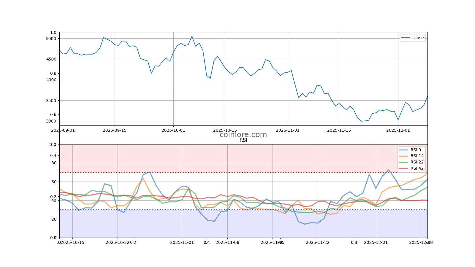 Mantle Restaked Ether RSI indicator