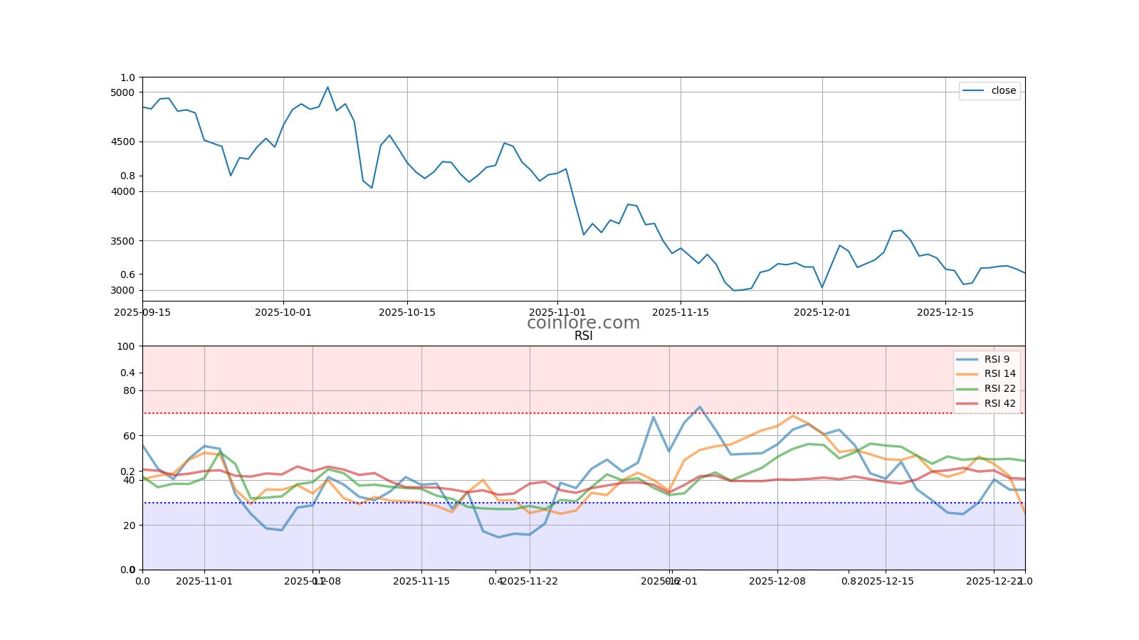 Mantle Restaked Ether RSI indicator