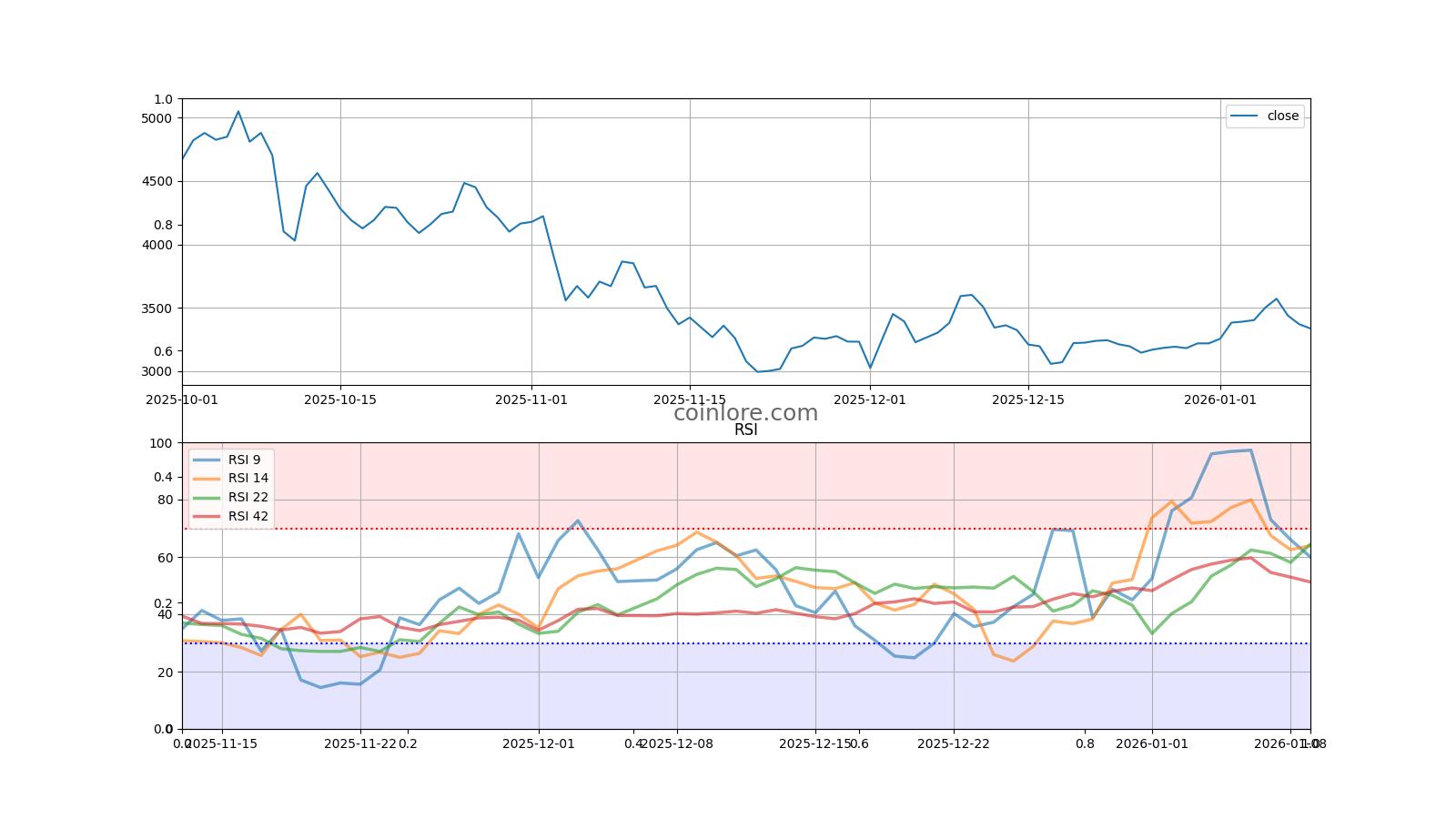 Mantle Restaked Ether RSI indicator
