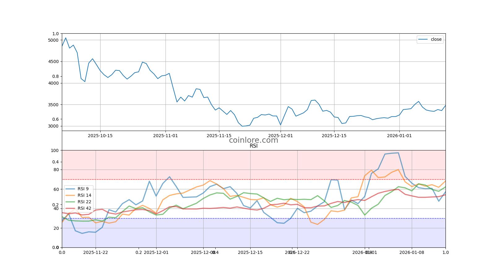 Mantle Restaked Ether RSI indicator
