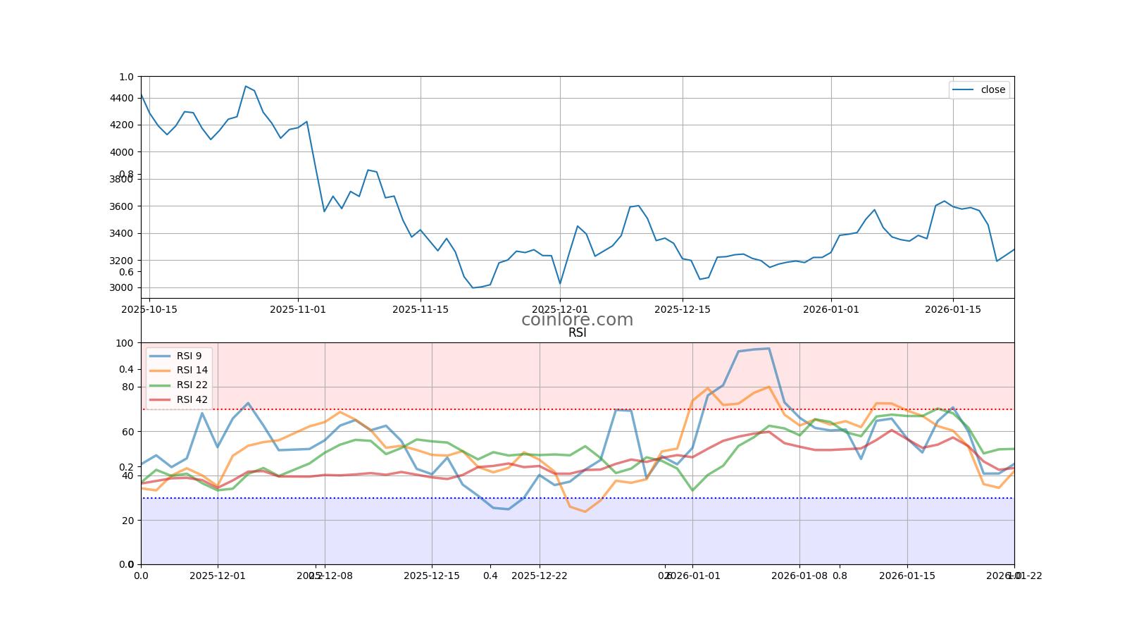 Mantle Restaked Ether RSI indicator