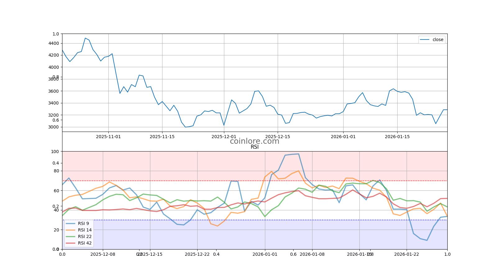 Mantle Restaked Ether RSI indicator