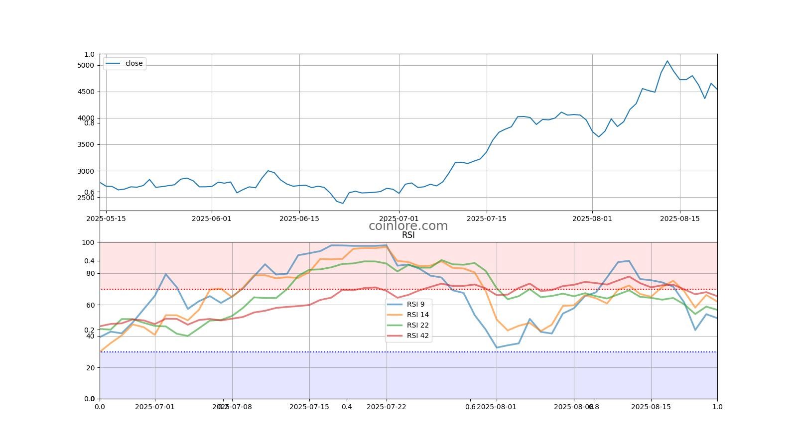Mantle Restaked Ether RSI indicator