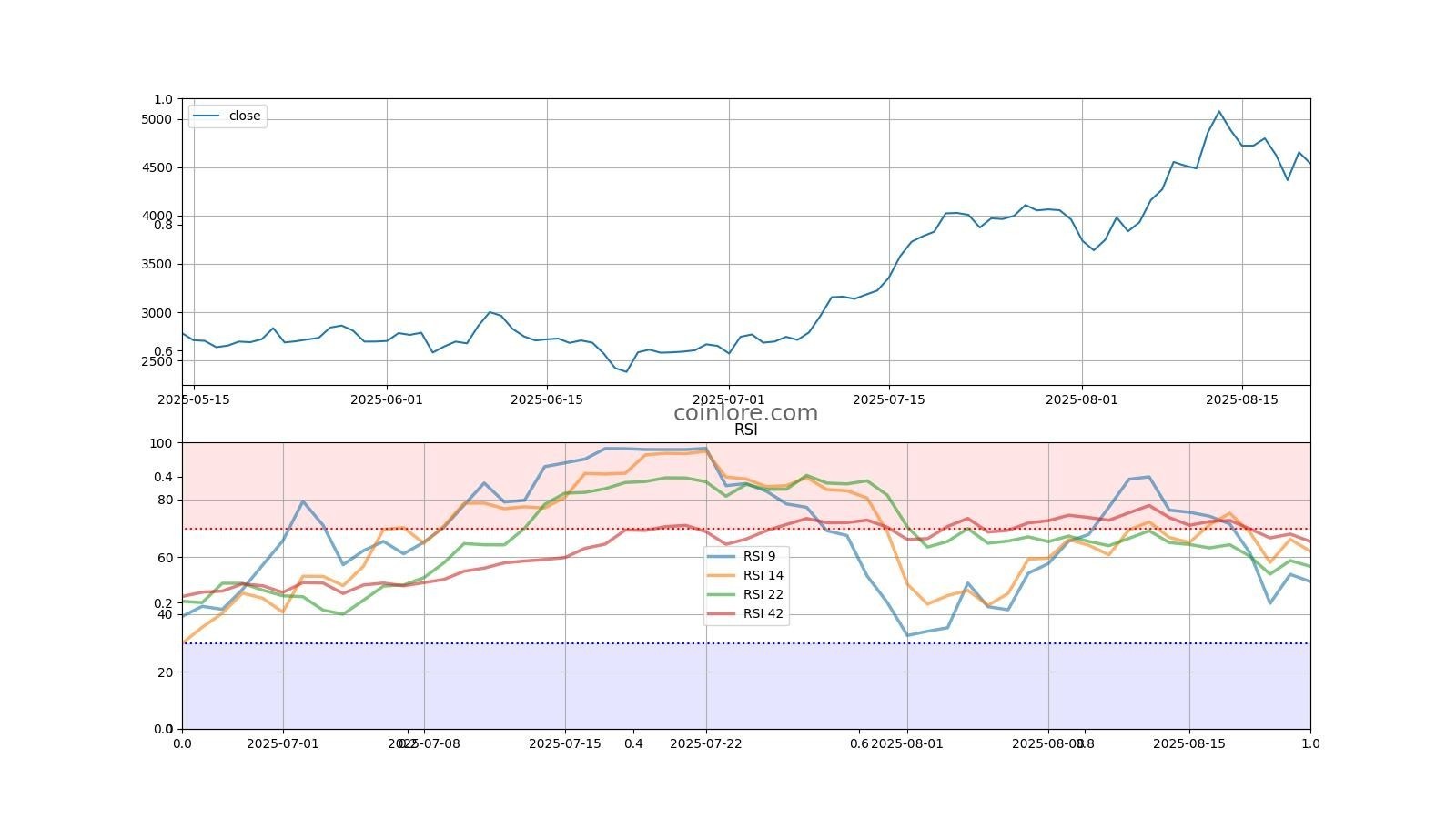 Mantle Restaked Ether RSI indicator