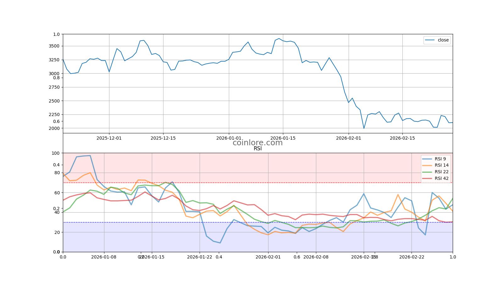 Mantle Restaked Ether RSI indicator