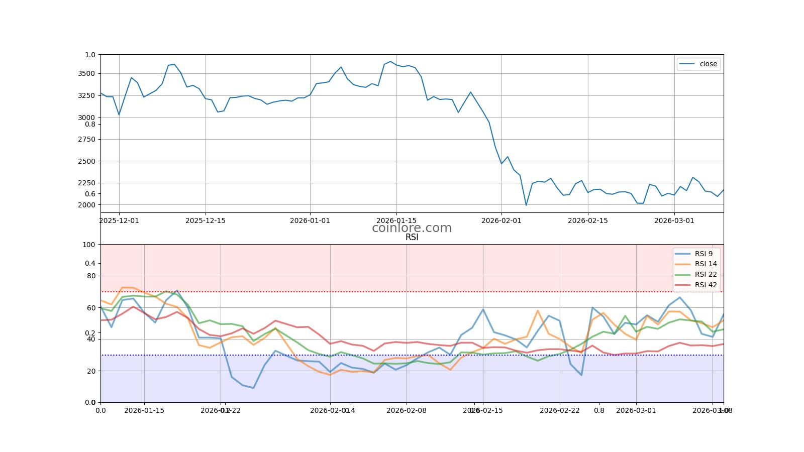 Mantle Restaked Ether RSI indicator