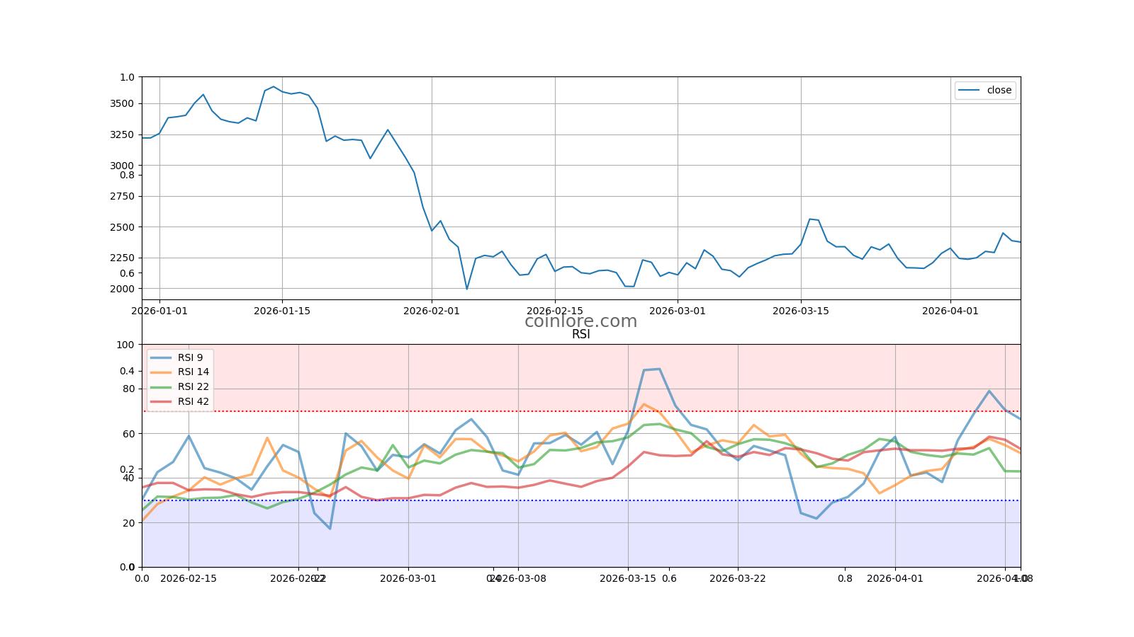 Mantle Restaked Ether RSI indicator