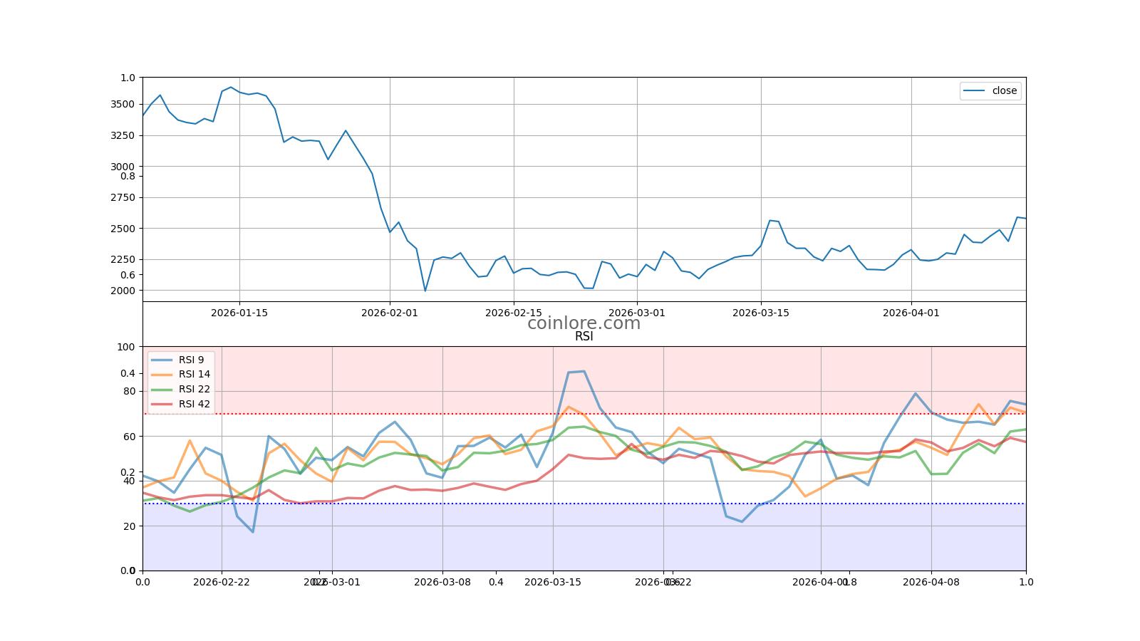 Mantle Restaked Ether RSI indicator