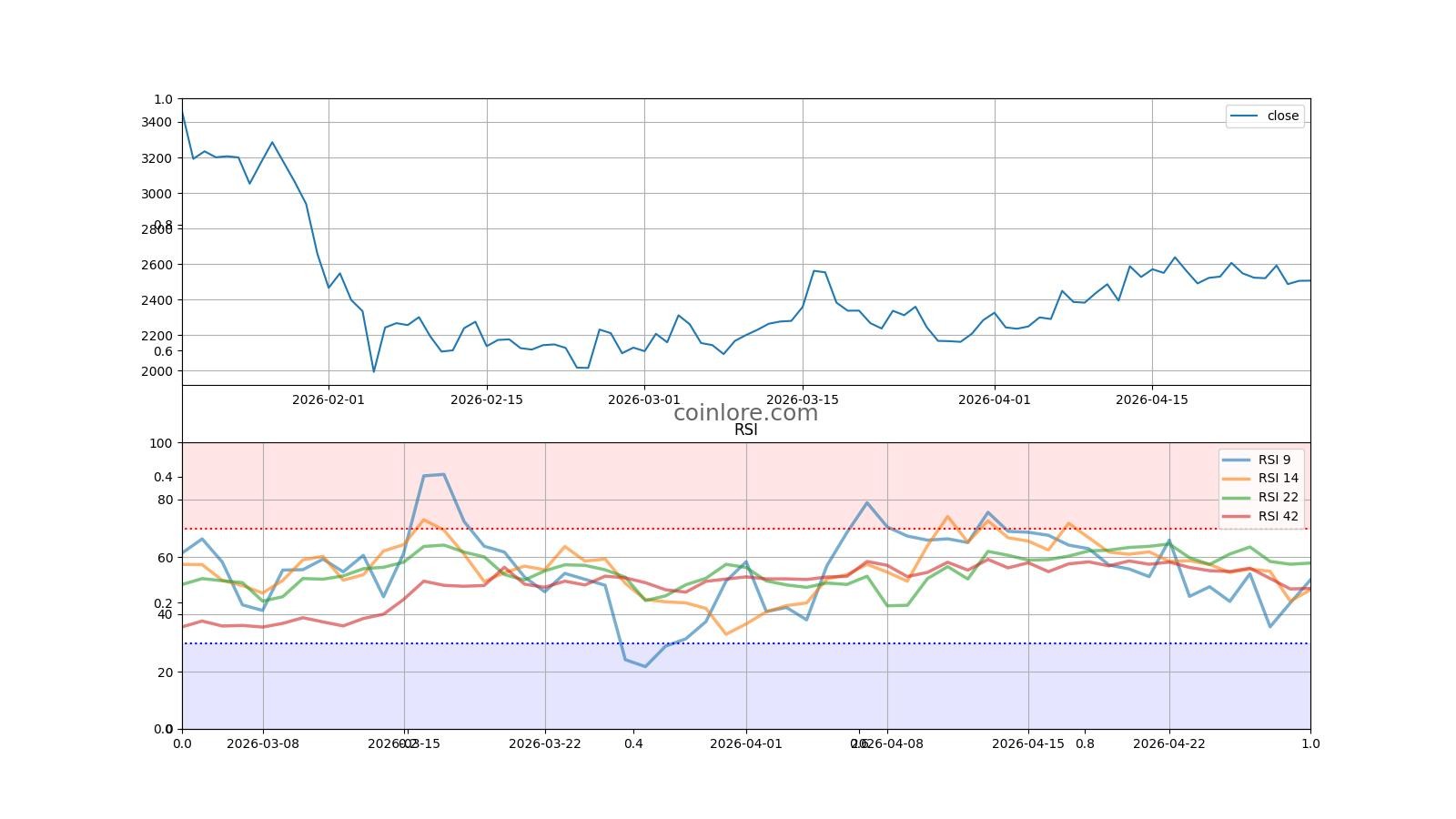 Mantle Restaked Ether RSI indicator