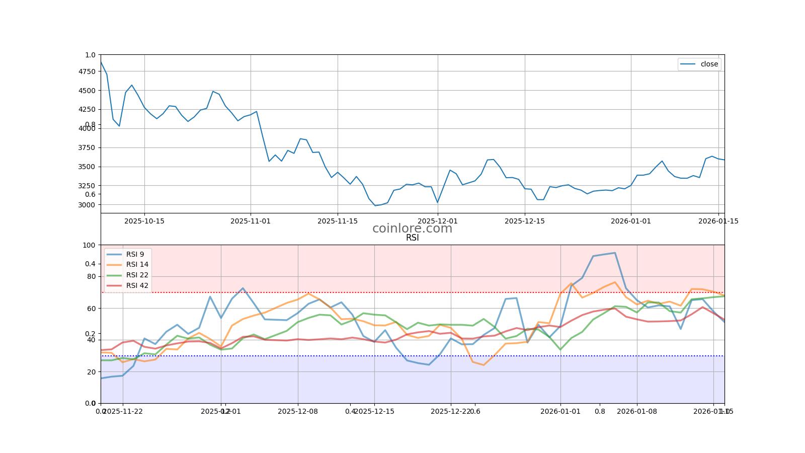 Mantle Staked Ether Precio, gráfico, cotización de hoy para METH | CoinLore