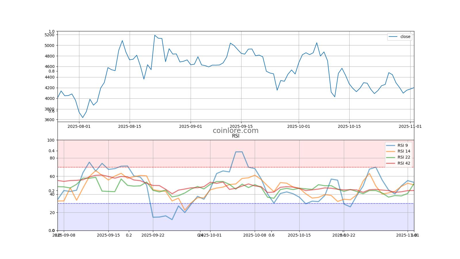 Mantle Staked Ether RSI indicator