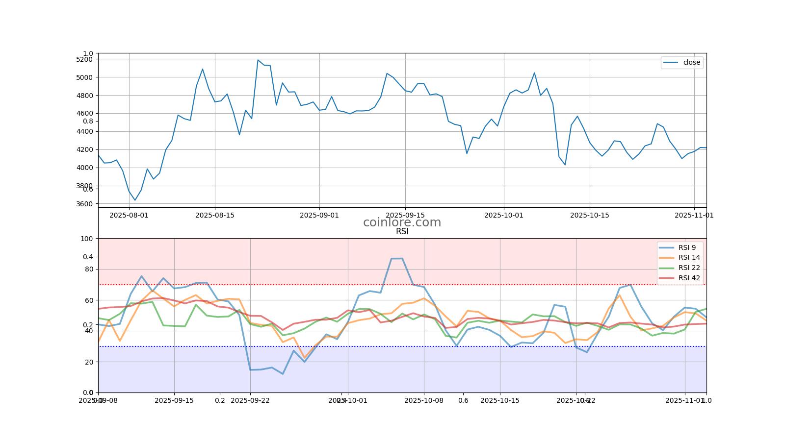 Mantle Staked Ether RSI indicator