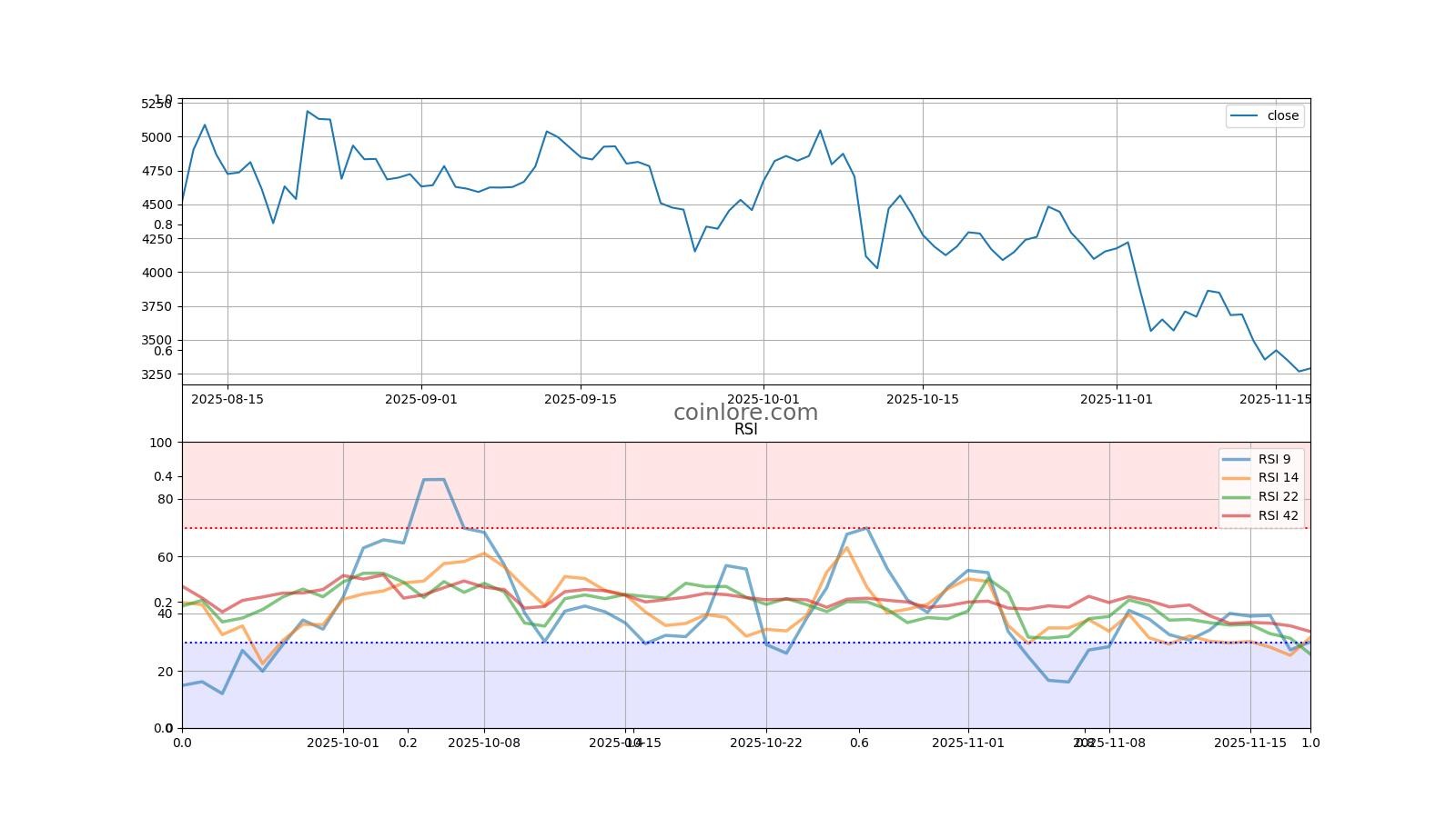 Mantle Staked Ether RSI indicator