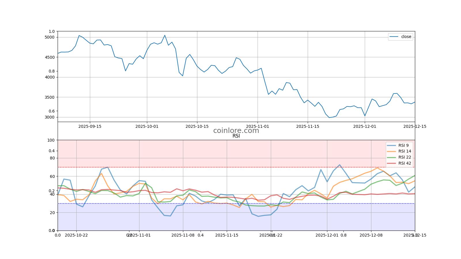 Mantle Staked Ether RSI indicator