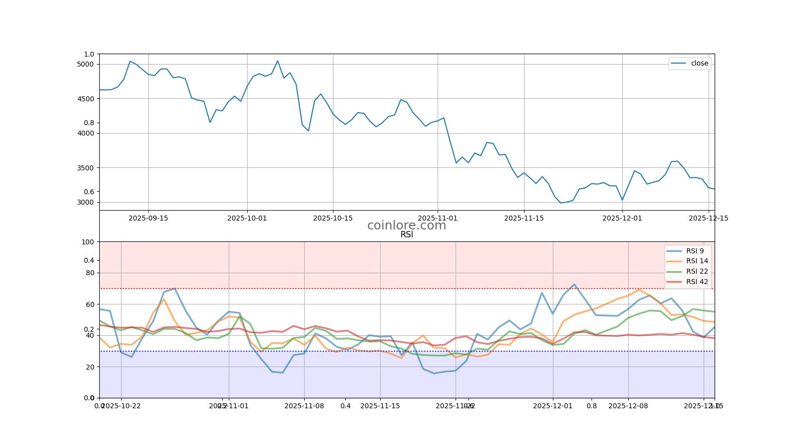Mantle Staked Ether RSI indicator