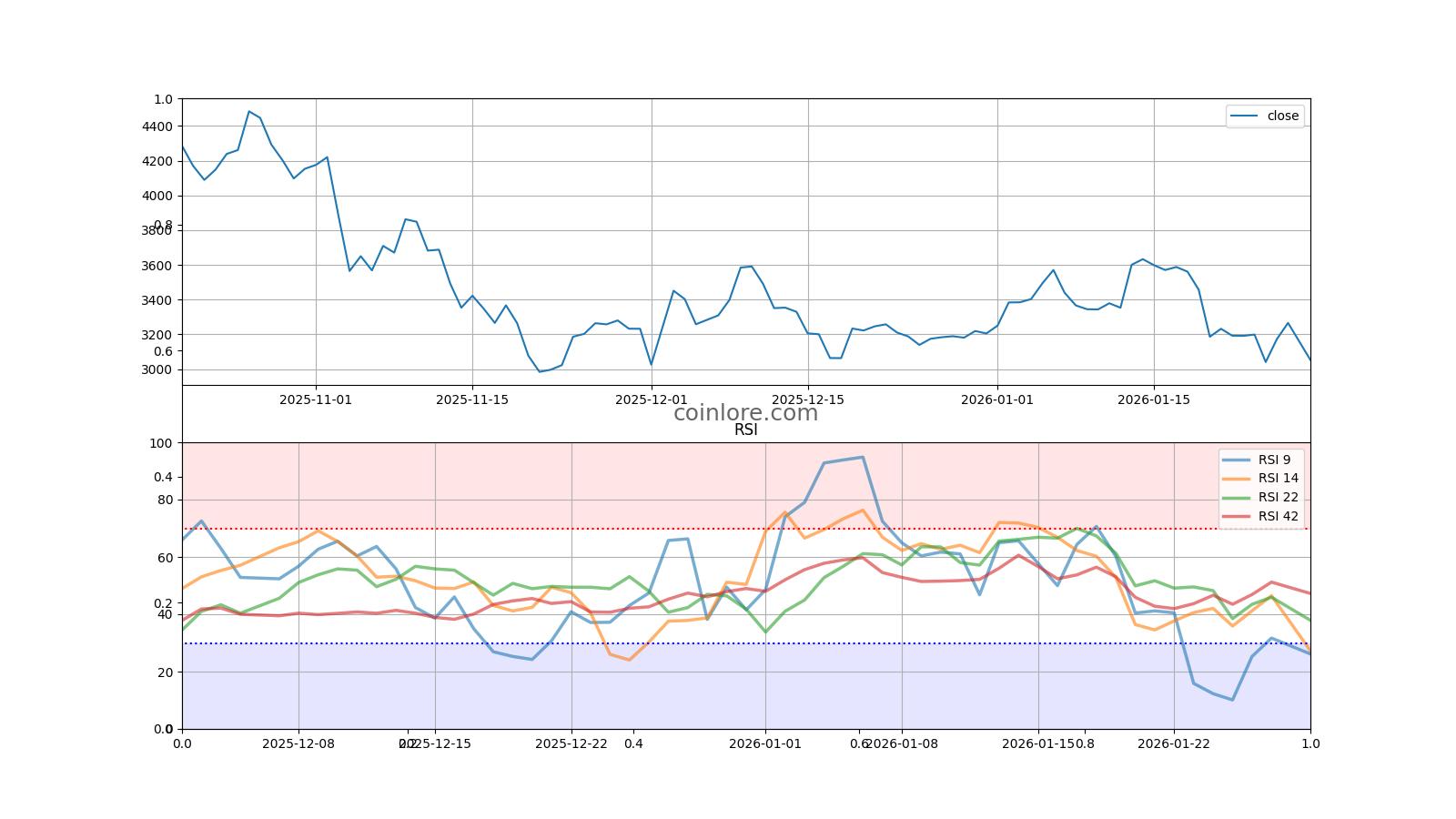 Mantle Staked Ether RSI indicator