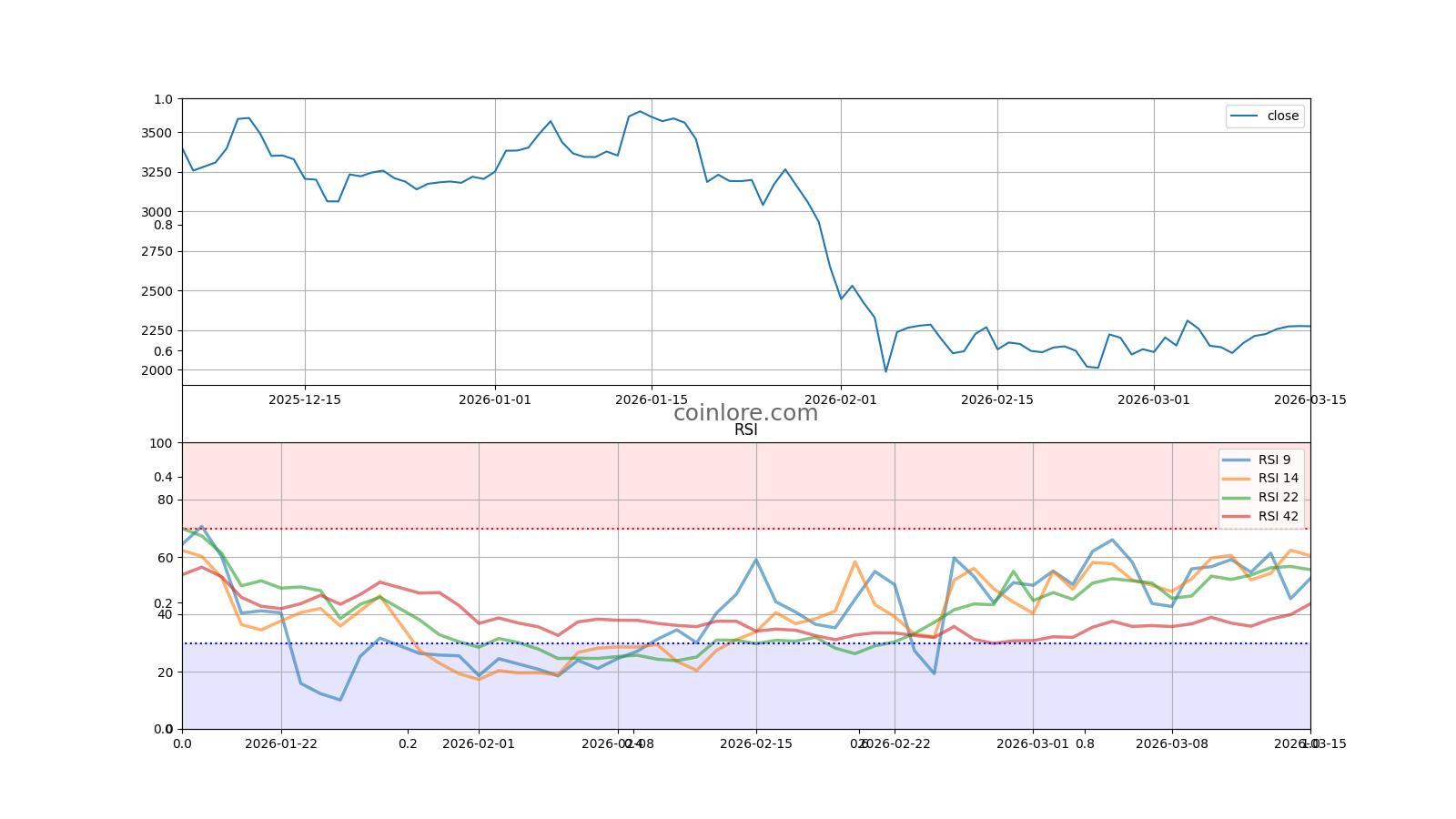 Mantle Staked Ether RSI indicator