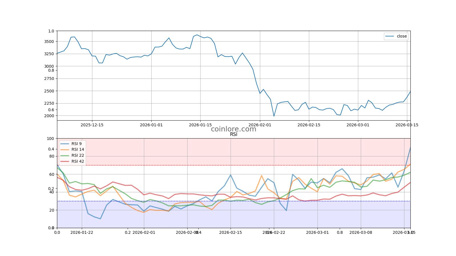 Mantle Staked Ether RSI indicator