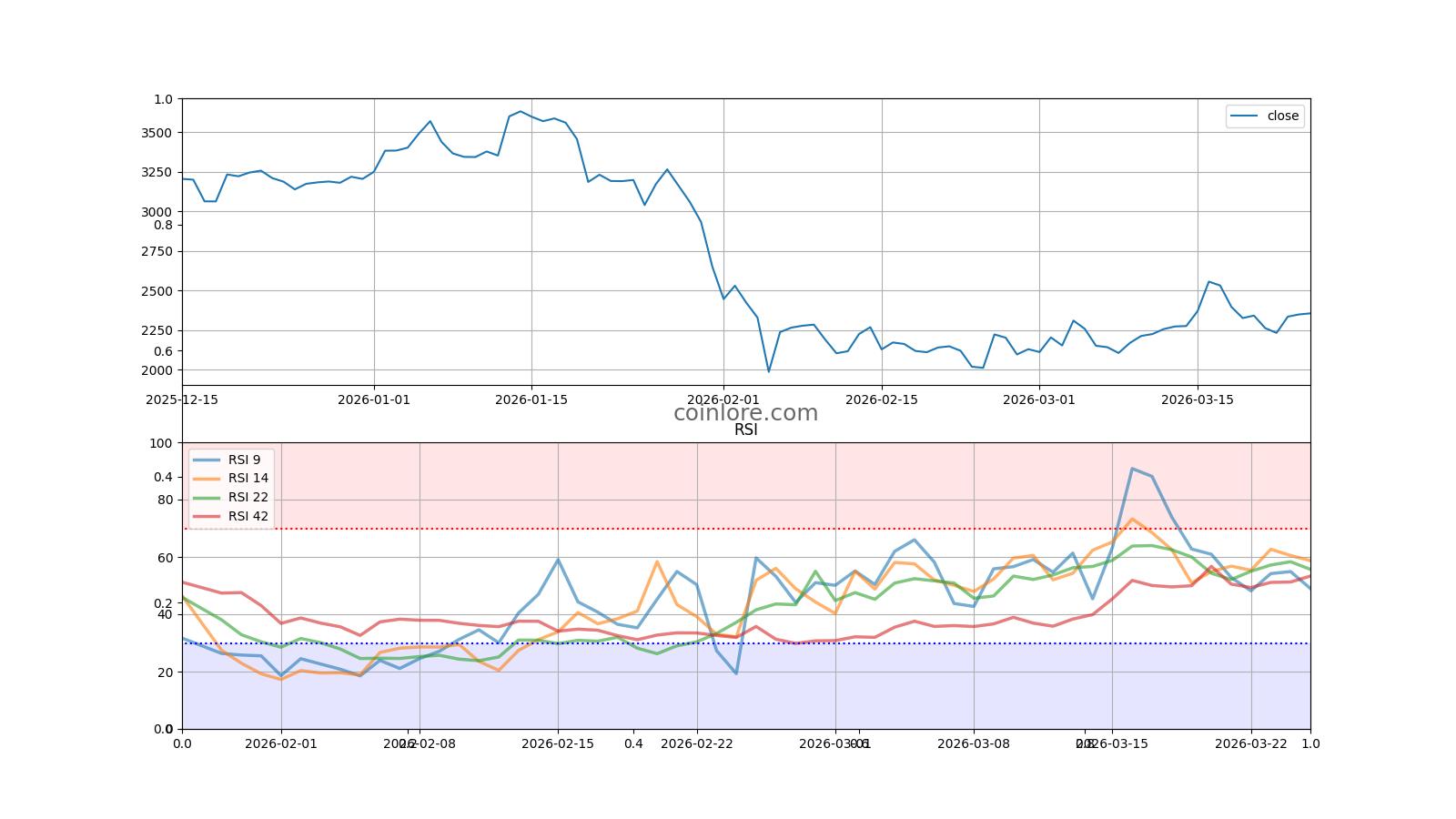 Mantle Staked Ether RSI indicator