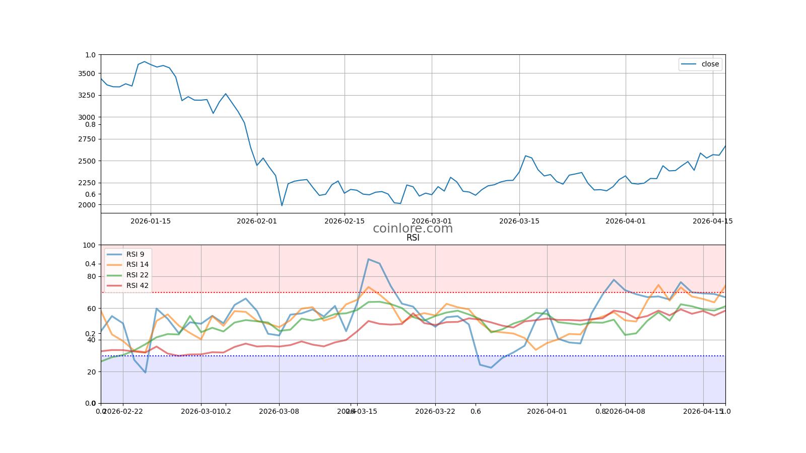 Mantle Staked Ether RSI indicator