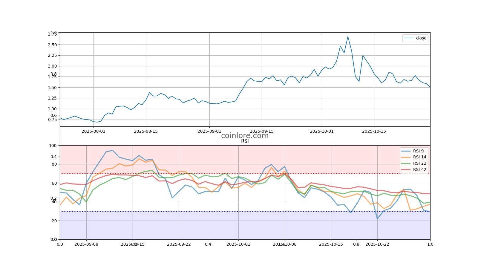Mantle RSI indicator