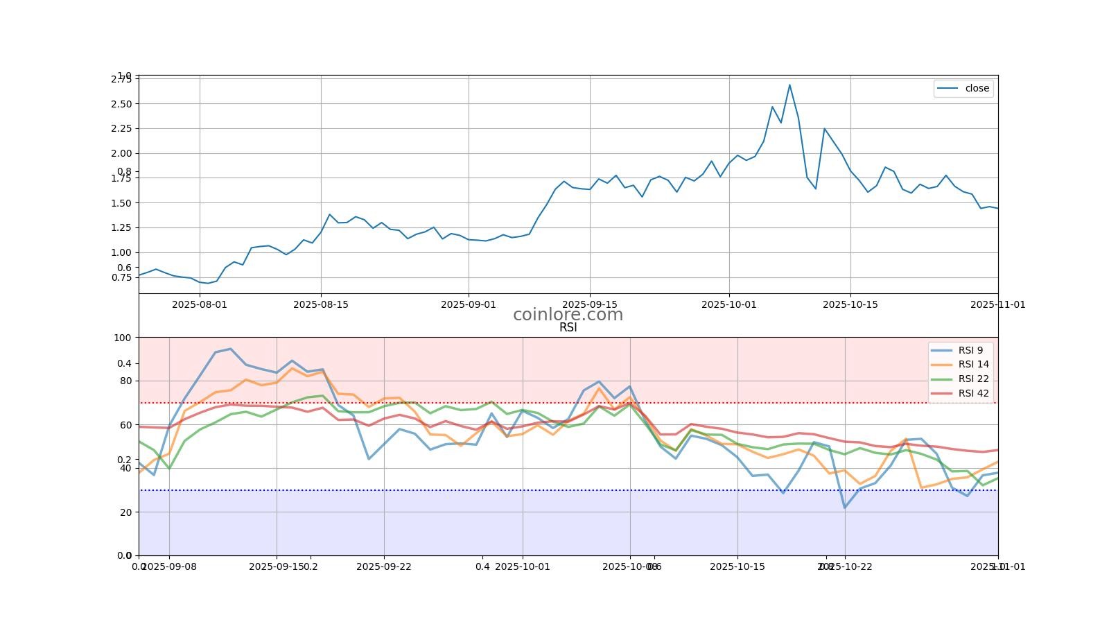 Mantle RSI indicator