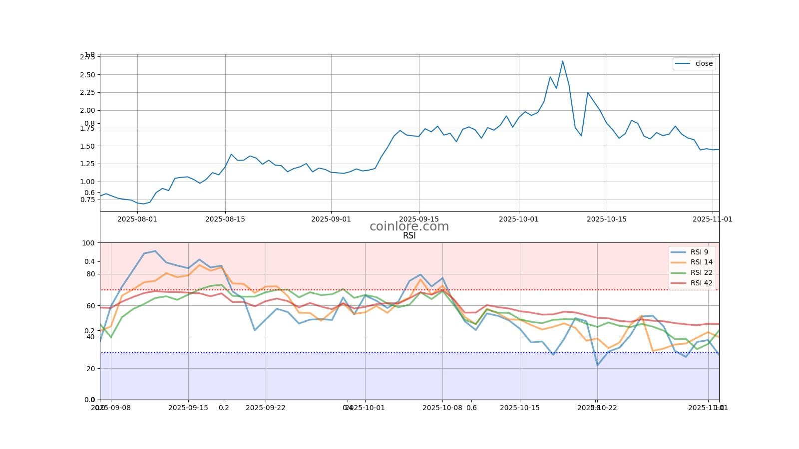 Mantle RSI indicator