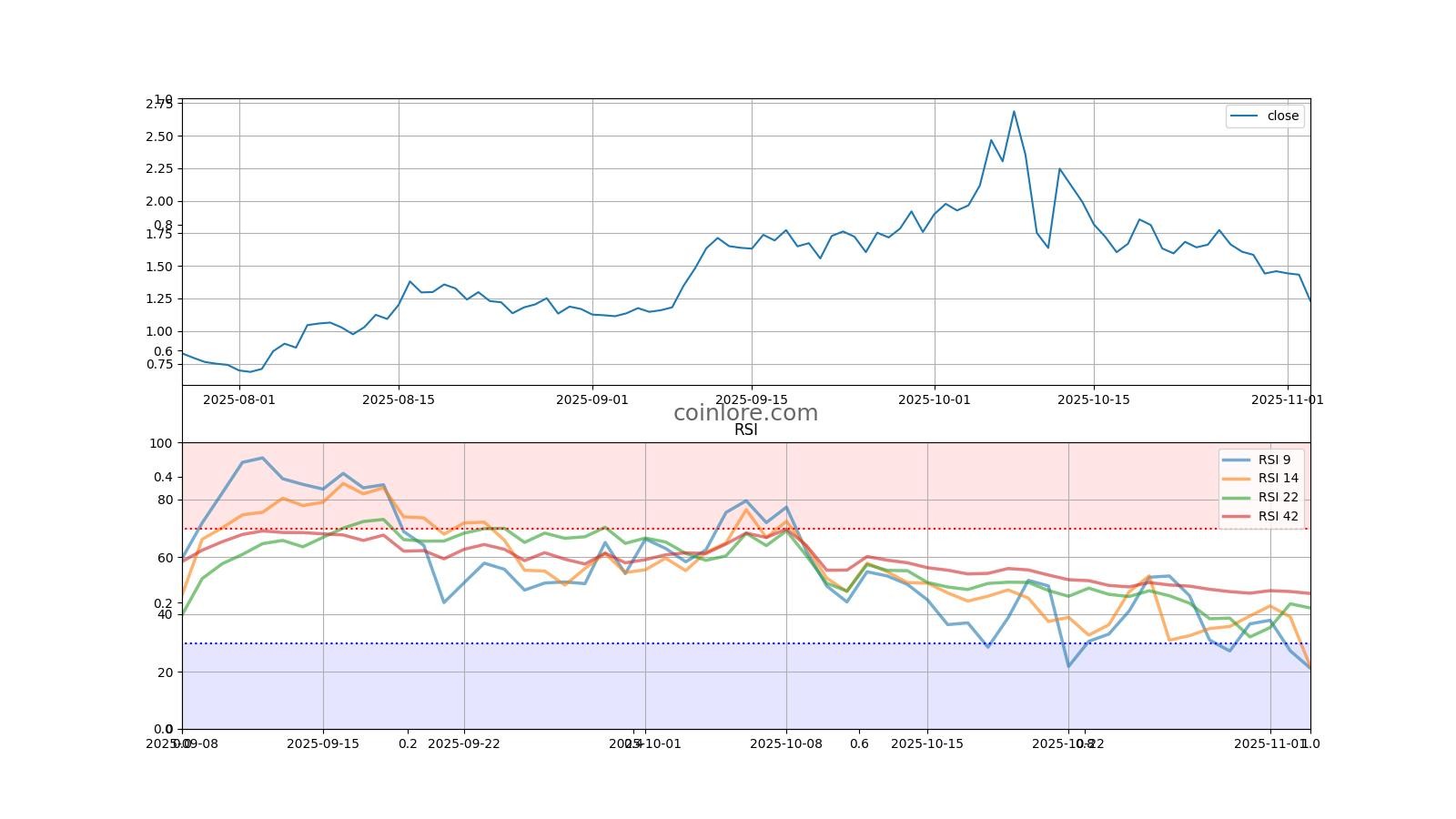 Mantle RSI indicator
