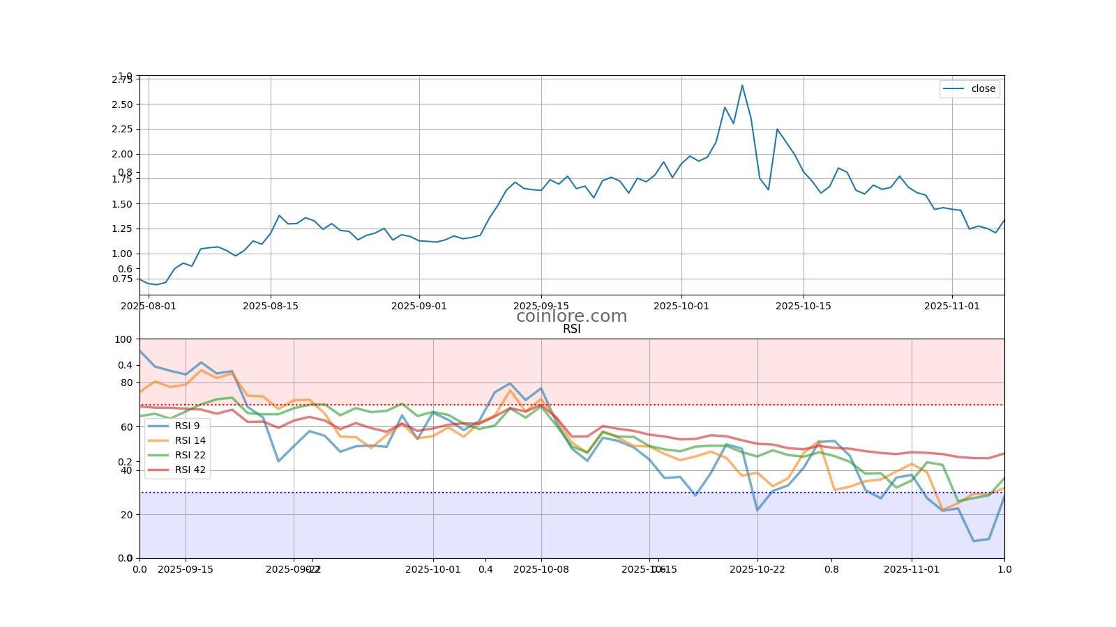 Mantle RSI indicator