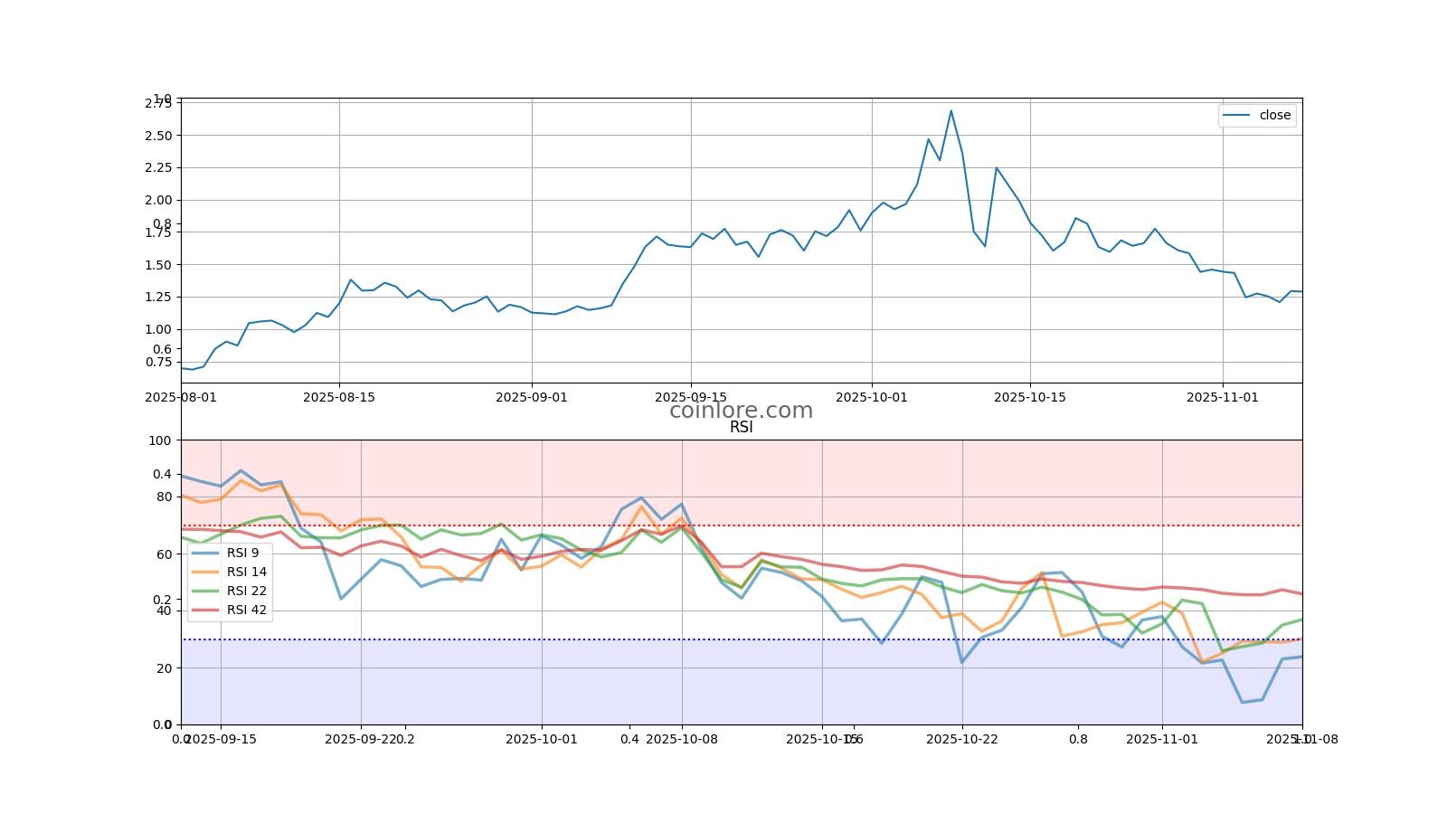 Mantle RSI indicator