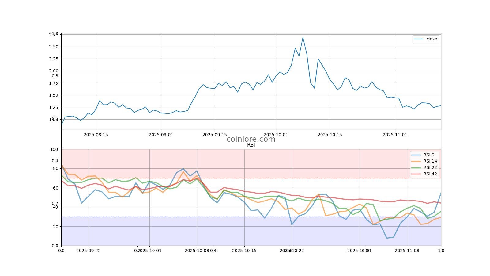 Mantle RSI indicator