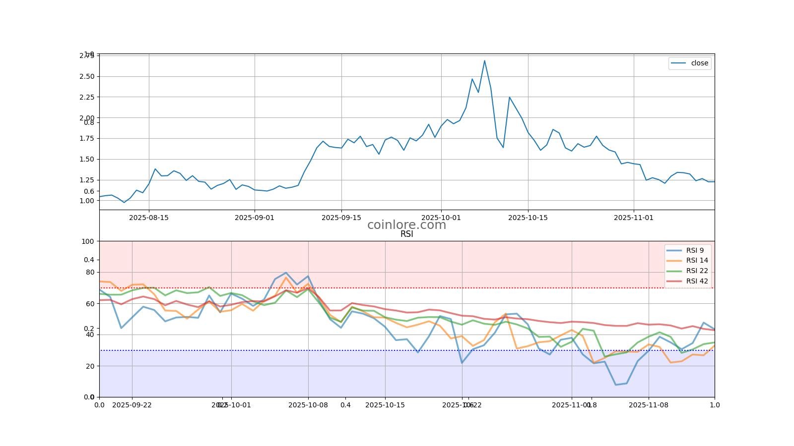 Mantle RSI indicator