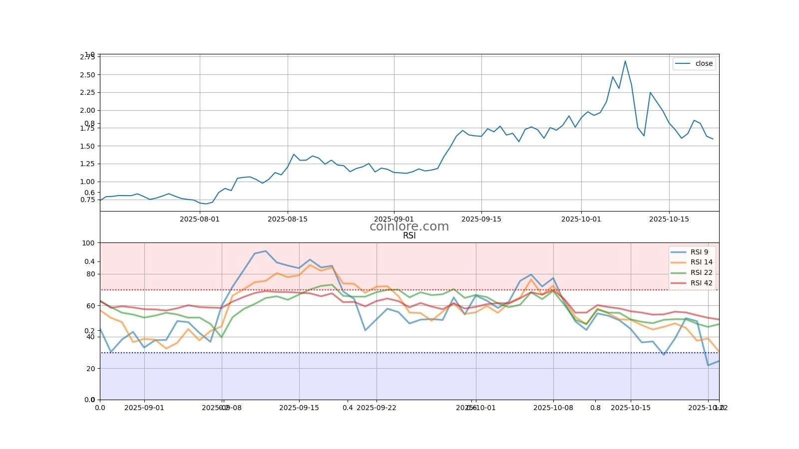 Mantle RSI indicator
