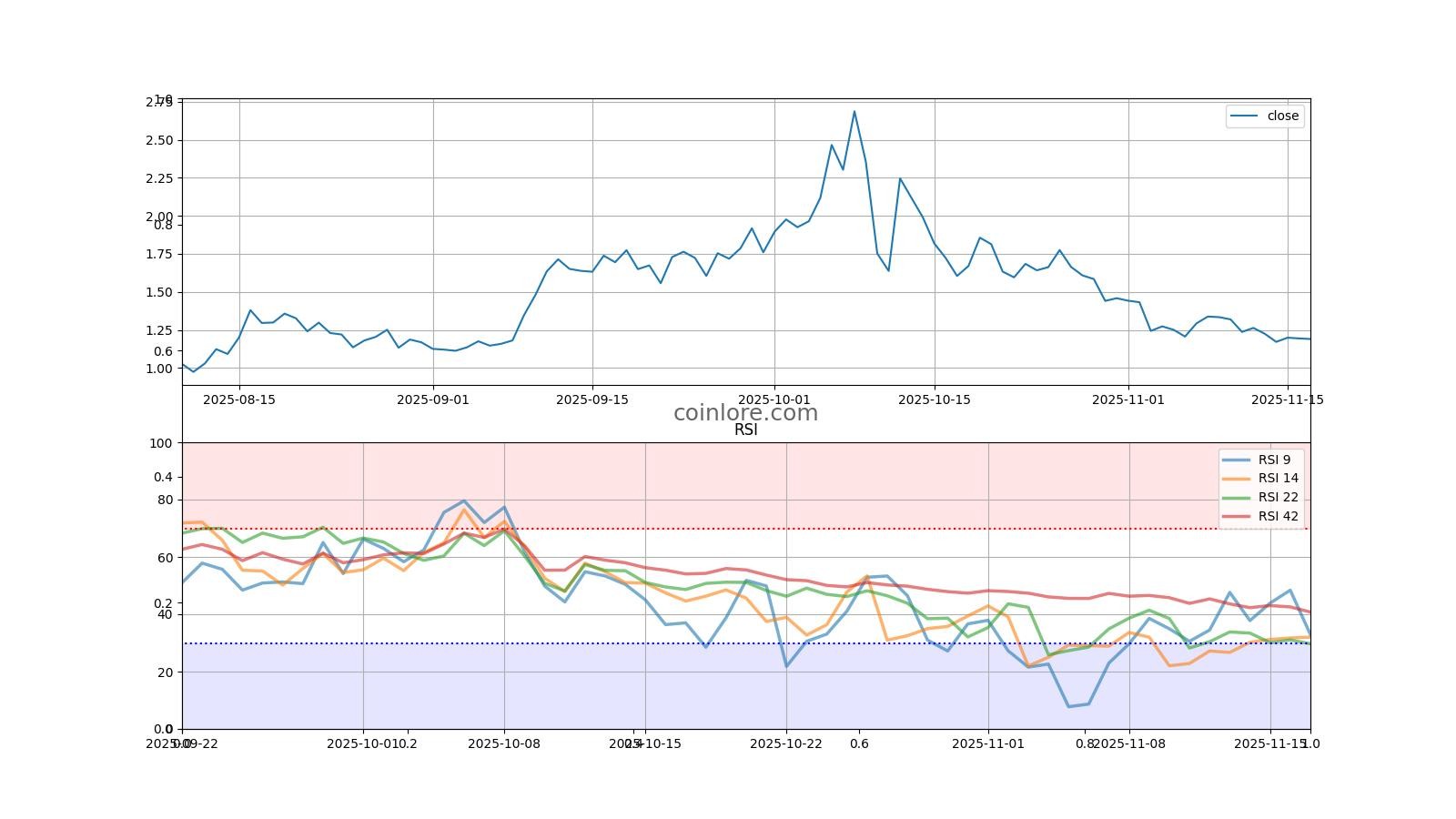 Mantle RSI indicator